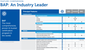 How BAP Certification Is Improving Trust in Farm-Raised Fish | Australis