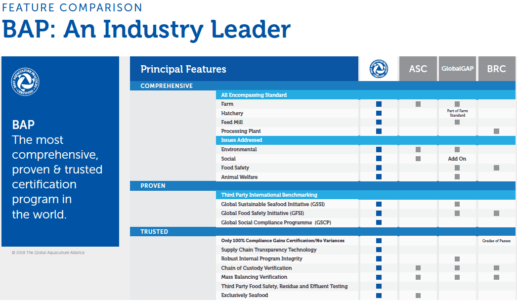How BAP Certification Is Improving Trust in Farm-Raised Fish | Australis